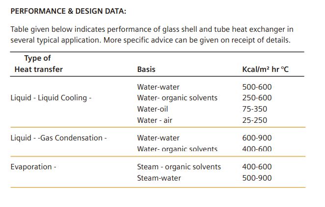 Buy 26 m2 Shell and Tube Heat Exchanger online at best rates in India ...